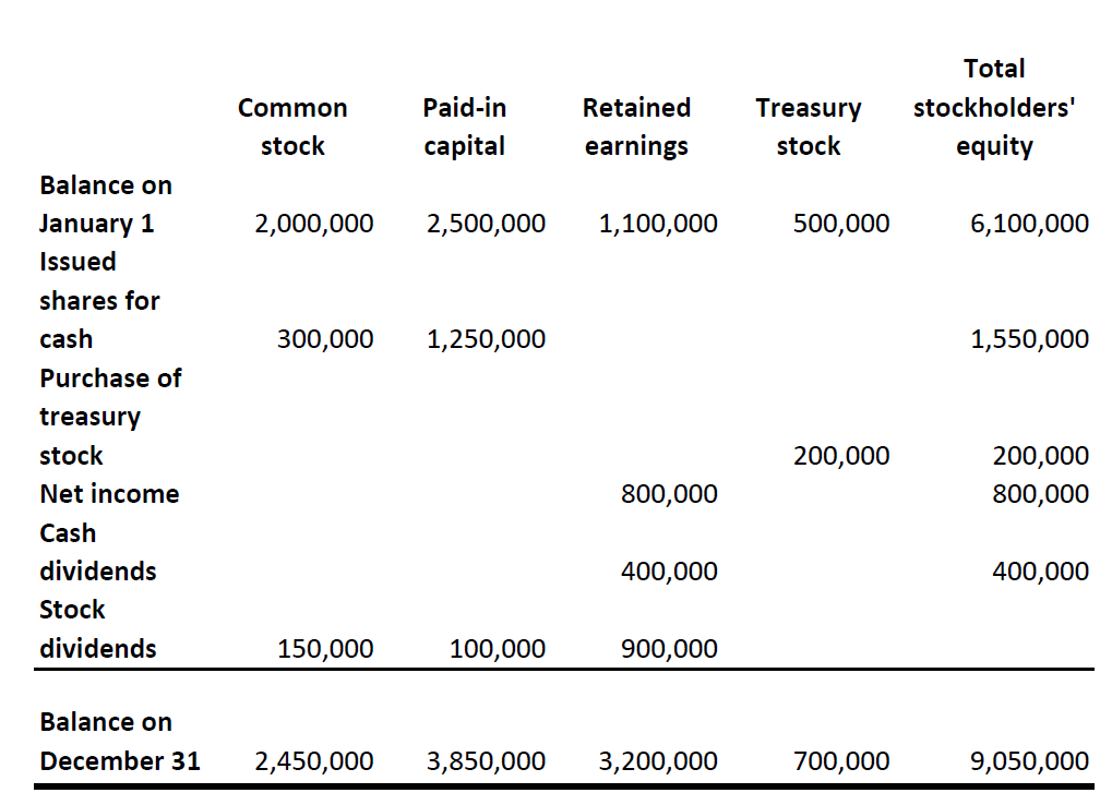 4 Basic Financial Statements To Make Informed Business Decisions | Capterra