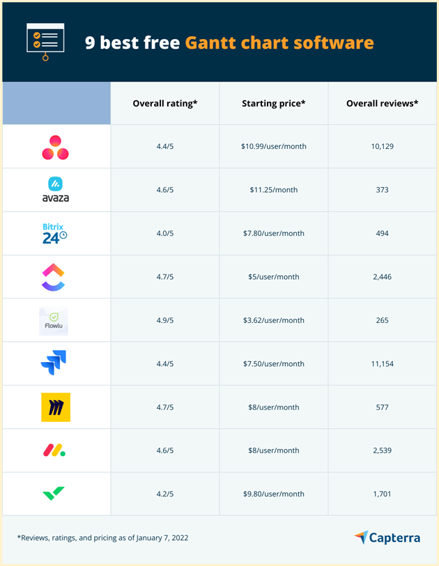 9 Best Free Gantt Chart Software | Capterra