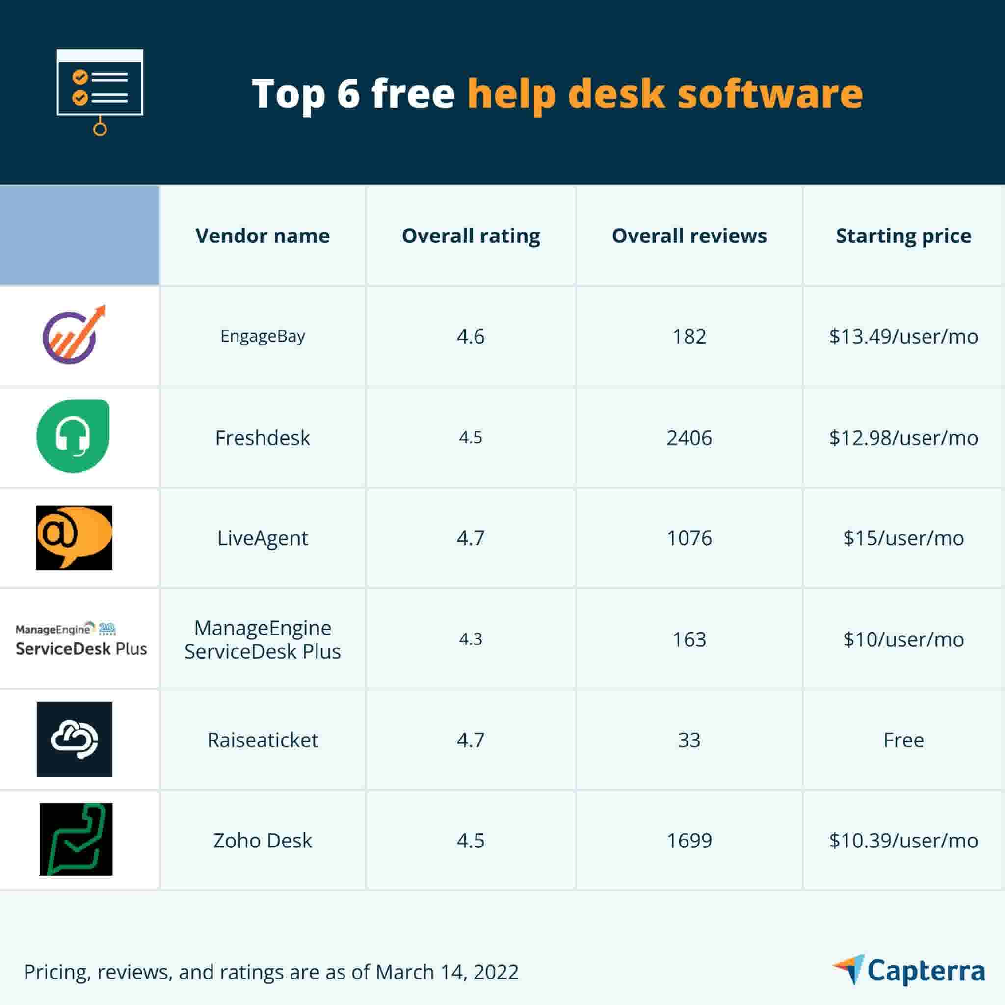 Top 6 Free Help Desk Software | Capterra