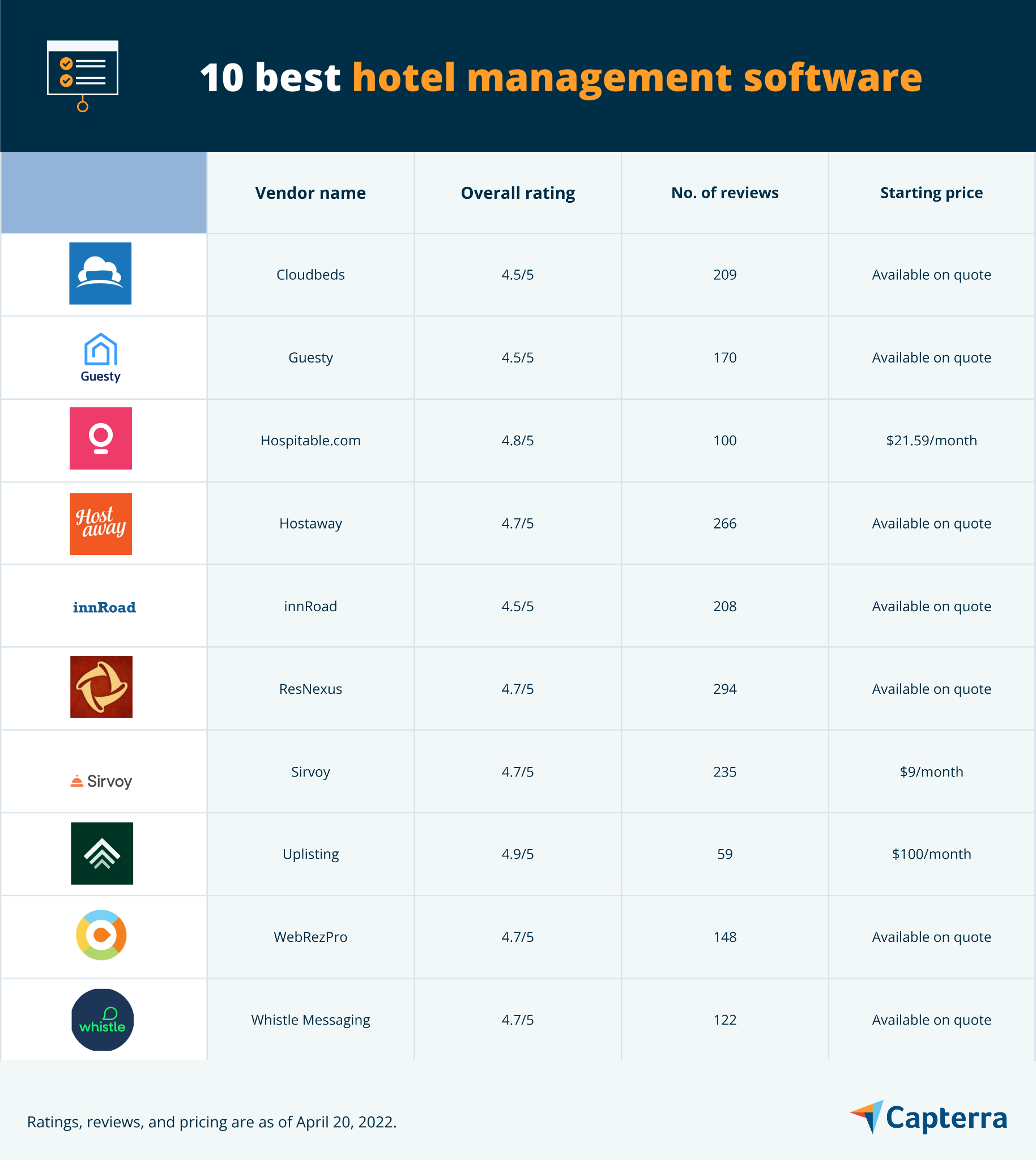 10 Best Hotel Management Software For Your Hotel Chain | Capterra