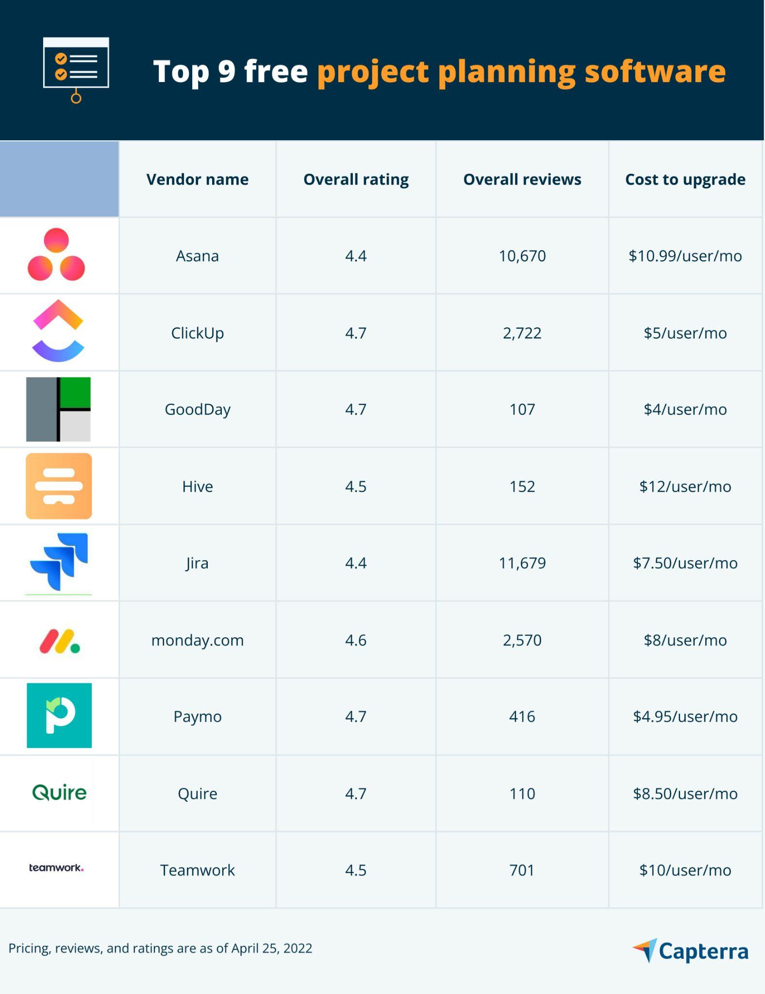 Top 9 Free Project Planning Software | Capterra