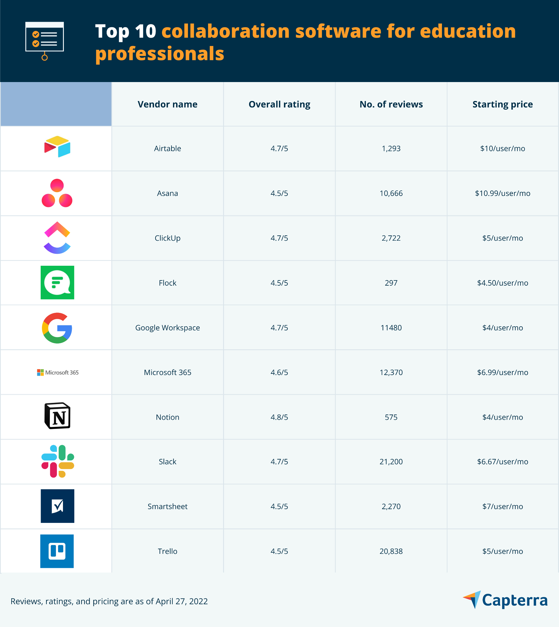 10 Best Collaboration Tools For Education Professionals | Capterra