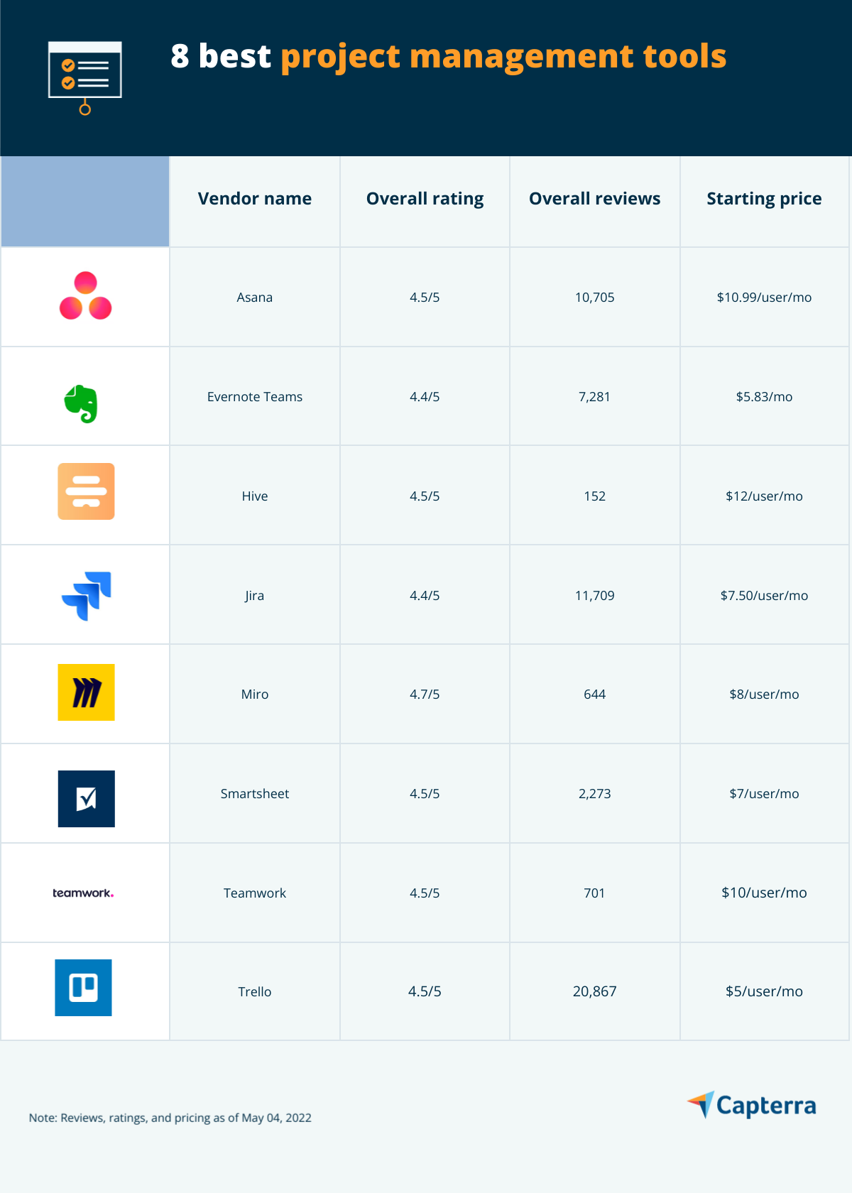 8 Best Project Management Tools For Professionals | Capterra