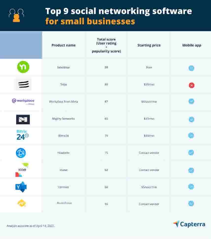 Top 9 Social Networking Software for Small Businesses | Capterra