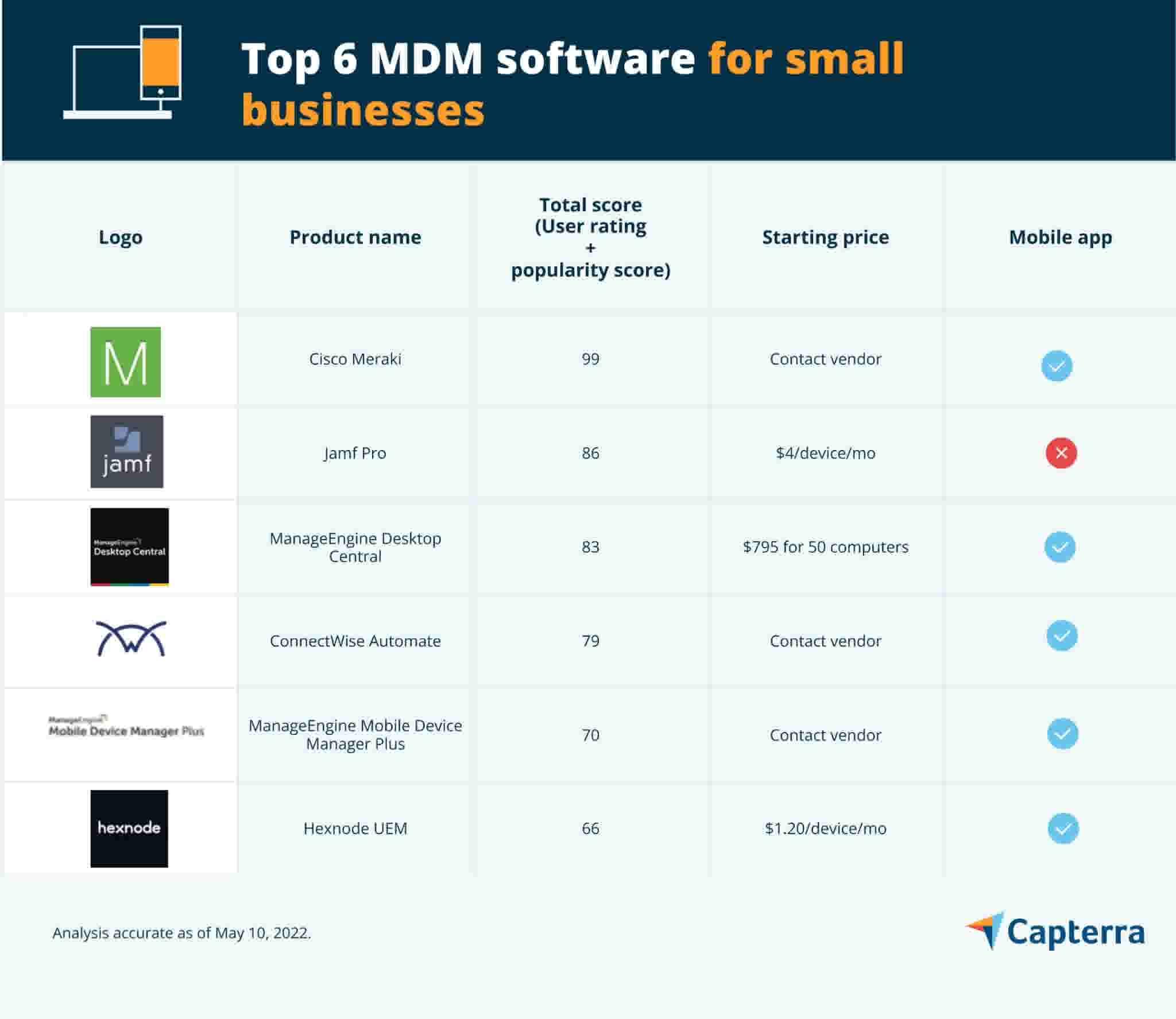 Top 6 MDM Software for Small Businesses | Capterra