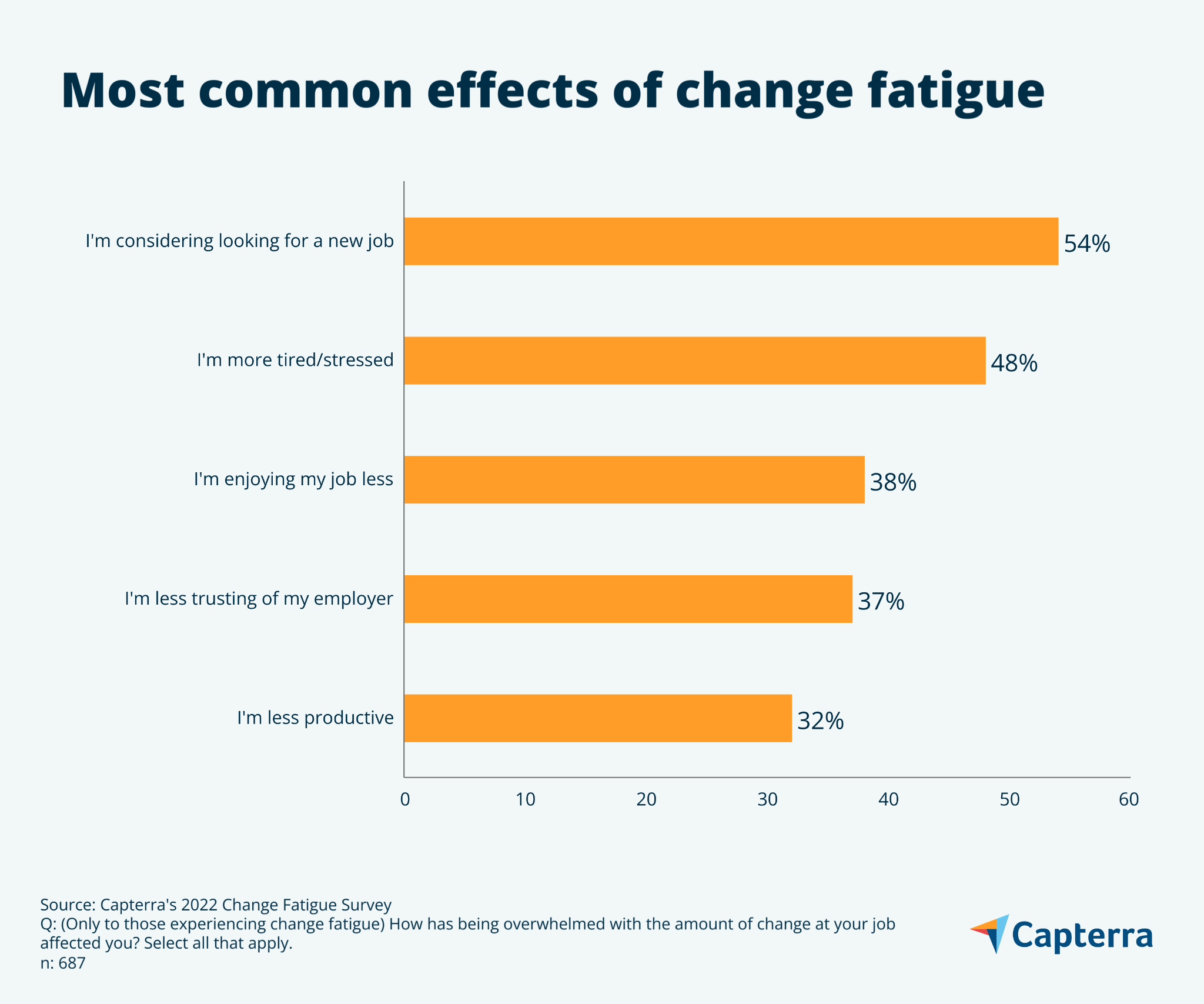 Change Fatigue is Making Employee Burnout Worse | Capterra