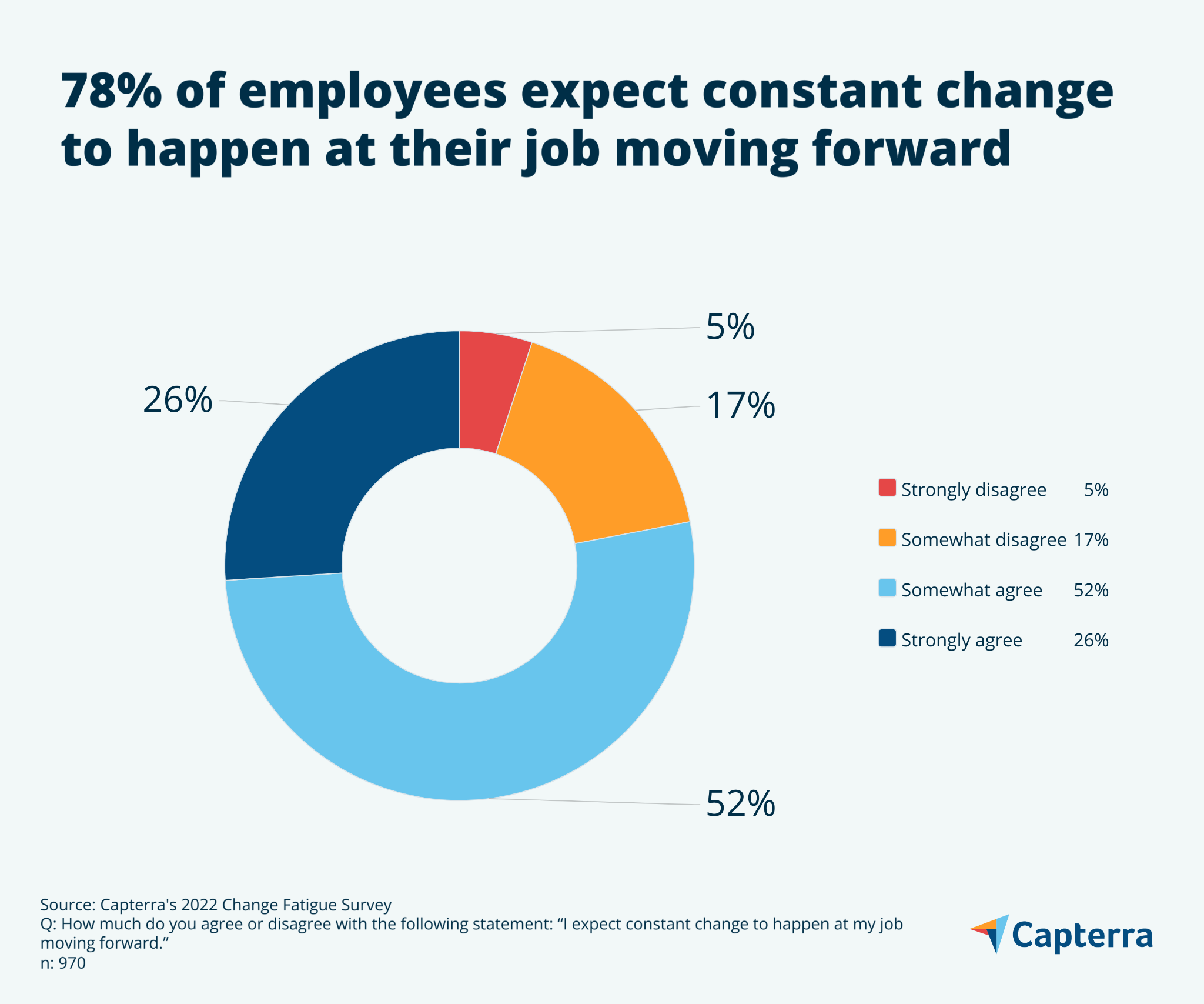 Change Fatigue is Making Employee Burnout Worse | Capterra