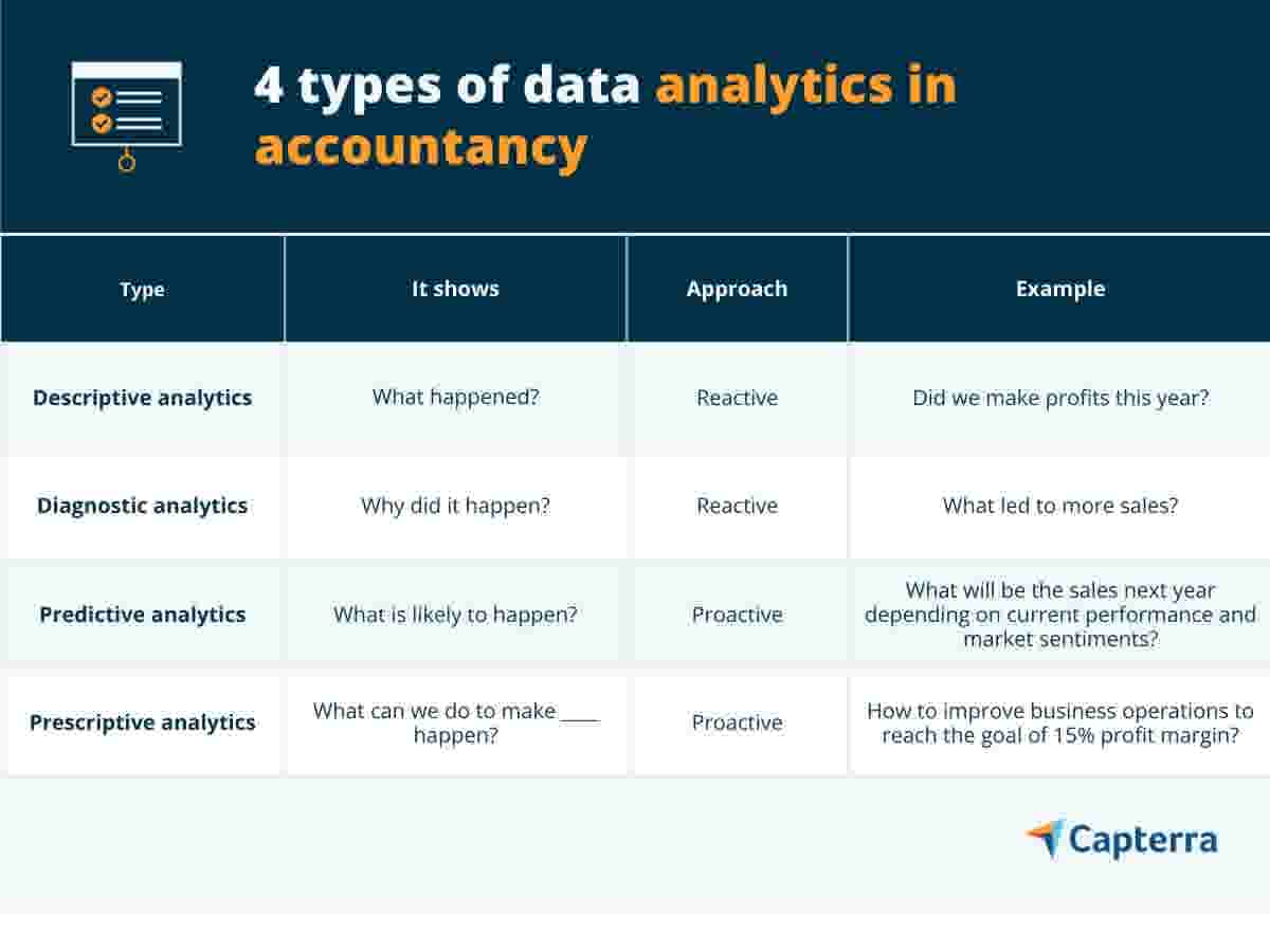 How Data Analytics Is Changing the Way Accountants Work | Capterra