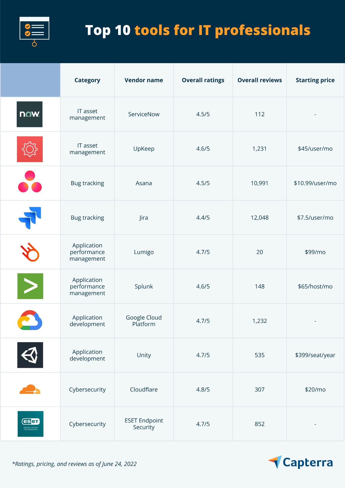 Top 10 Tools for IT Professionals | Capterra