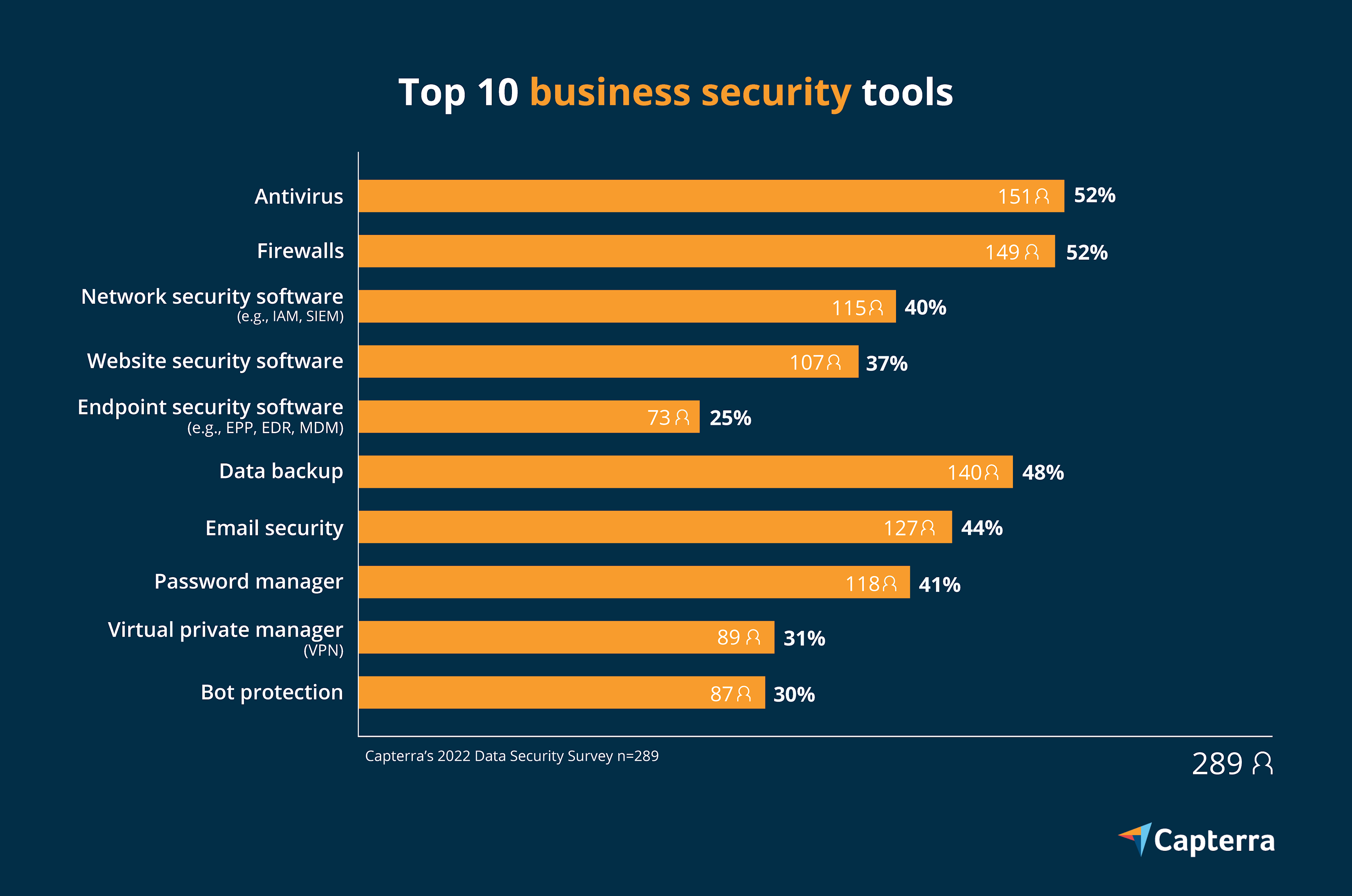 5 Ways To Improve Your Small Business Cybersecurity | Capterra