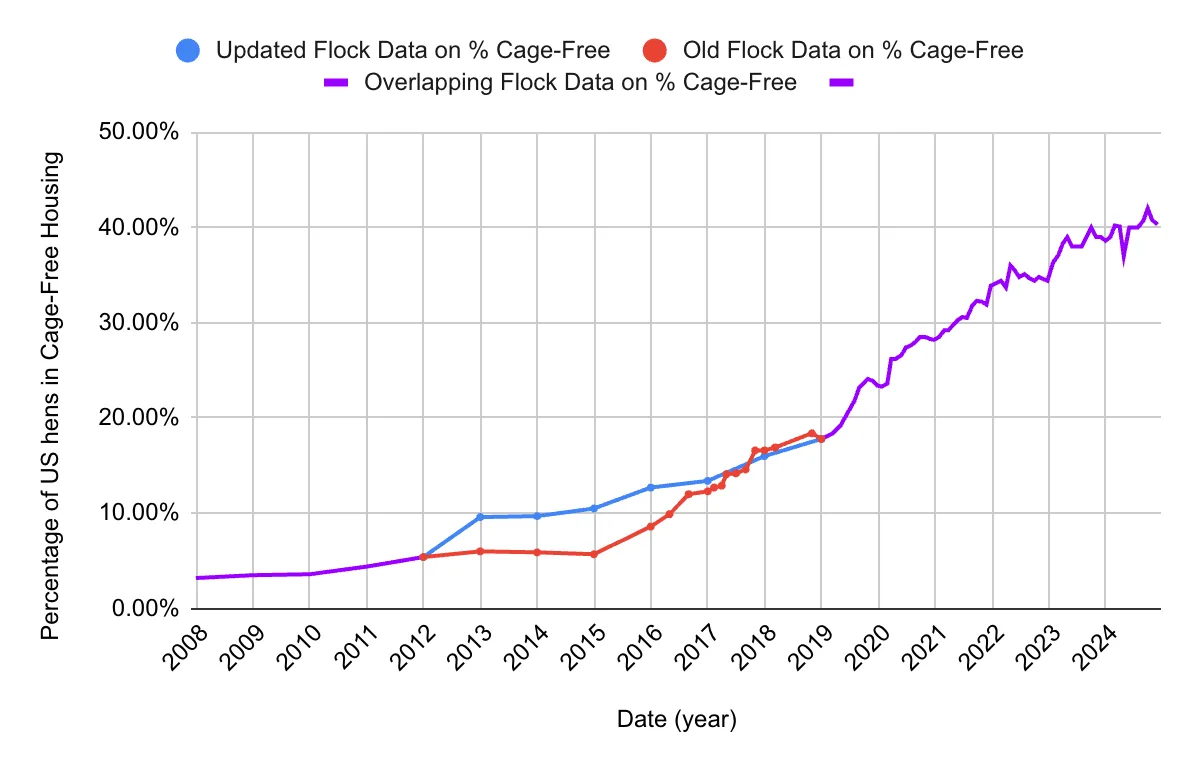Unpacking the Data: Tracking US Hens Spared from Cages