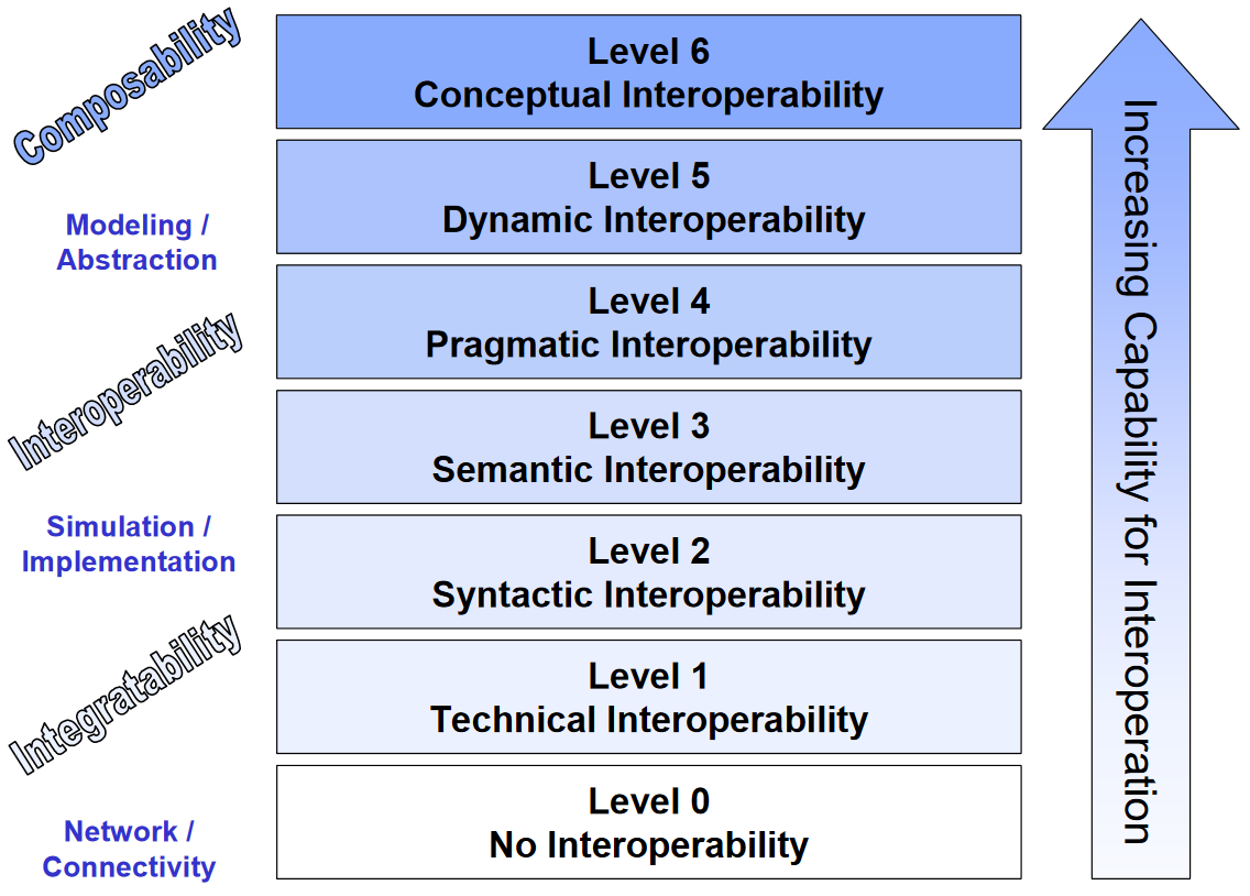 Interoperability Badly Needs Defining - Health Archetextures ...