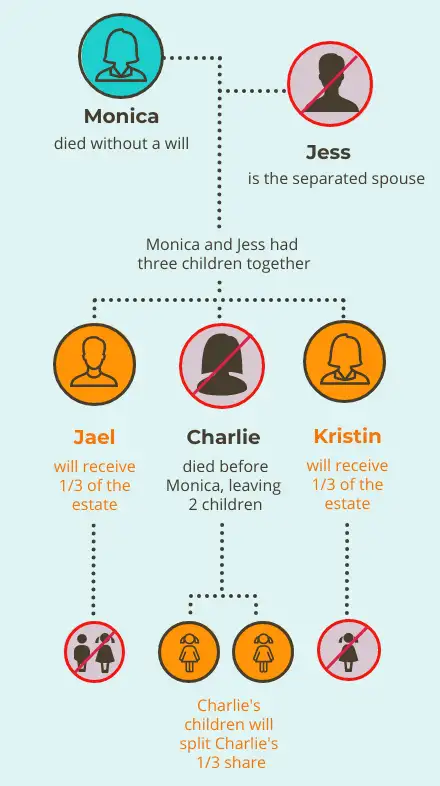 When someone dies without a will | People's Law