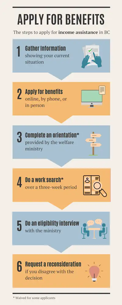 Applying for welfare benefits | People's Law