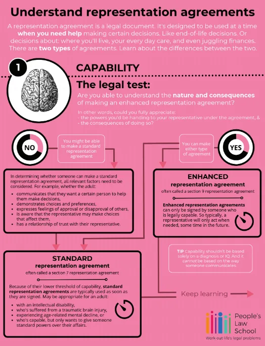 Representation agreements infographic | People's Law School
