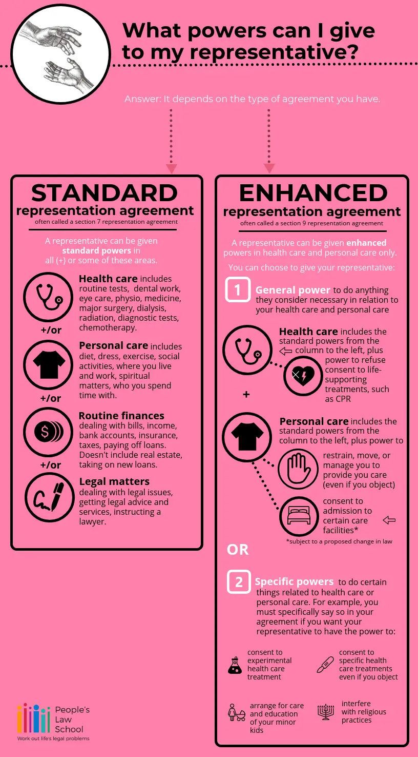 Understand representation agreements | People's Law School