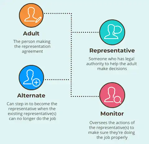 Prepare a standard representation agreement | People's Law
