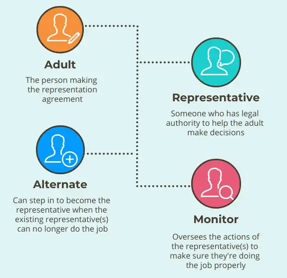 Prepare an enhanced representation agreement in BC | People's Law School