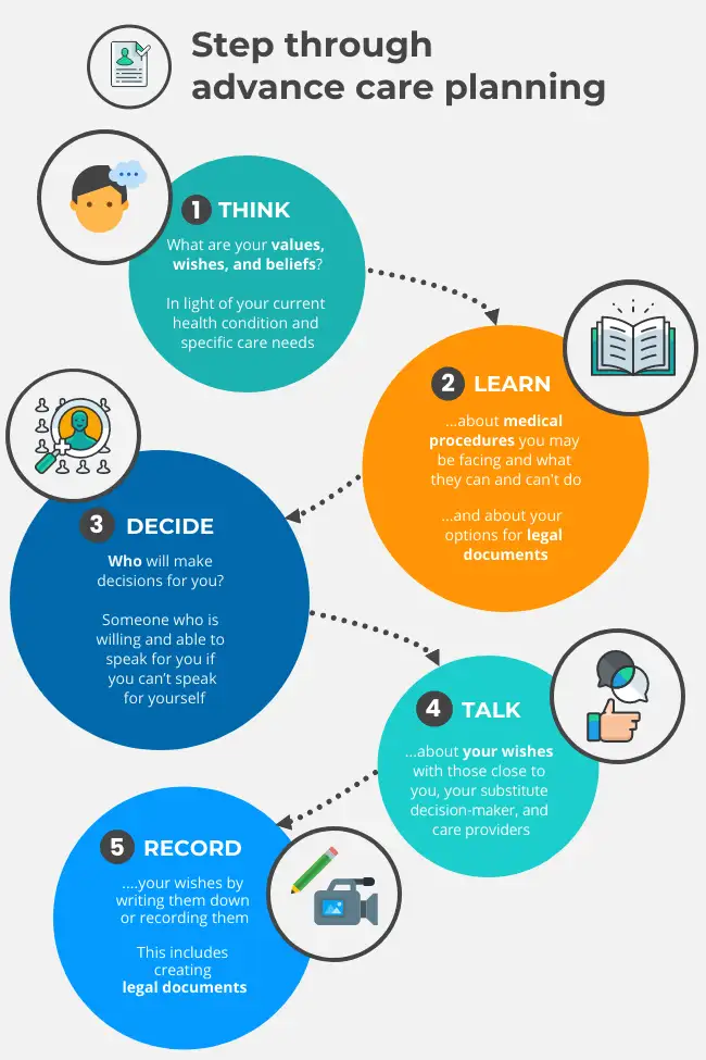 Make your advance care plan | People's Law School