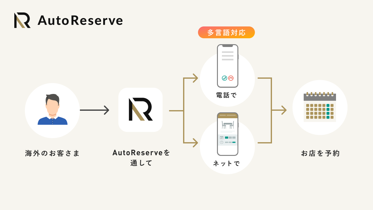 【AutoReserve】AIによるレストラン予約サービス「AutoReserve」、累計登録者数が300万人を突破