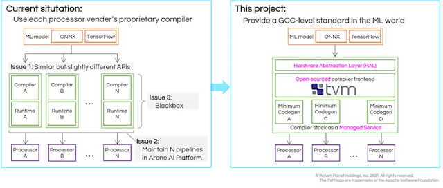 TVM in the Arene AI Platform of Woven Planet - ウーブン・バイ・トヨタ