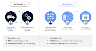 Deploying a Machine-Learned Planner for Autonomous Vehicles in San ...