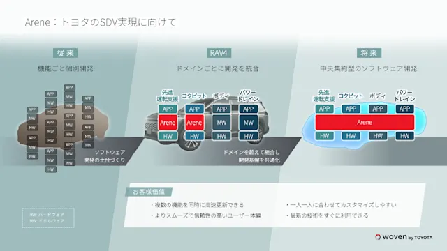 ソフトウェアづくりプラットフォーム Arene が TOYOTA 「RAV4」の開発に初採用 - Woven by Toyota