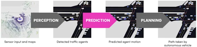 How to Build a Motion Prediction Model for Autonomous Vehicles - Woven ...