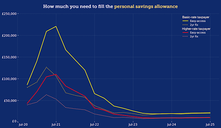 Best cash ISAs: up to 4.51% easy access, up to 4.27% fixed - MSE