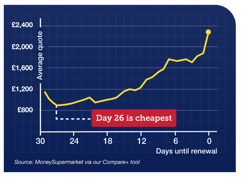 When is the best time to renew car insurance? – MSE
