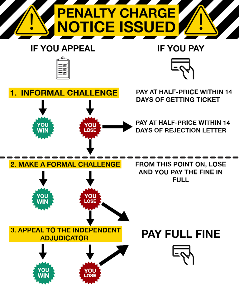 How to appeal against a parking ticket – MoneySavingExpert
