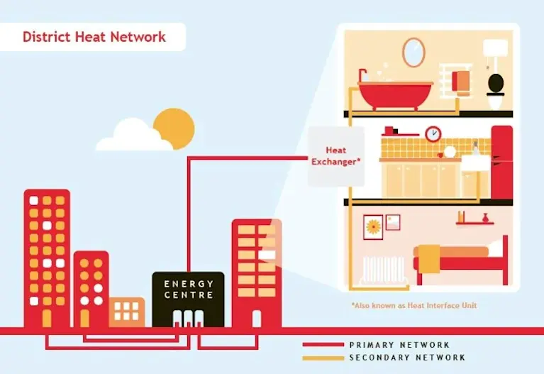 What is a heat network?