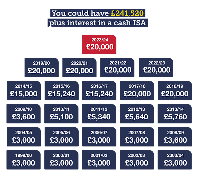 Best cash ISAs: up to 4.51% easy access, up to 4.27% fixed - MSE