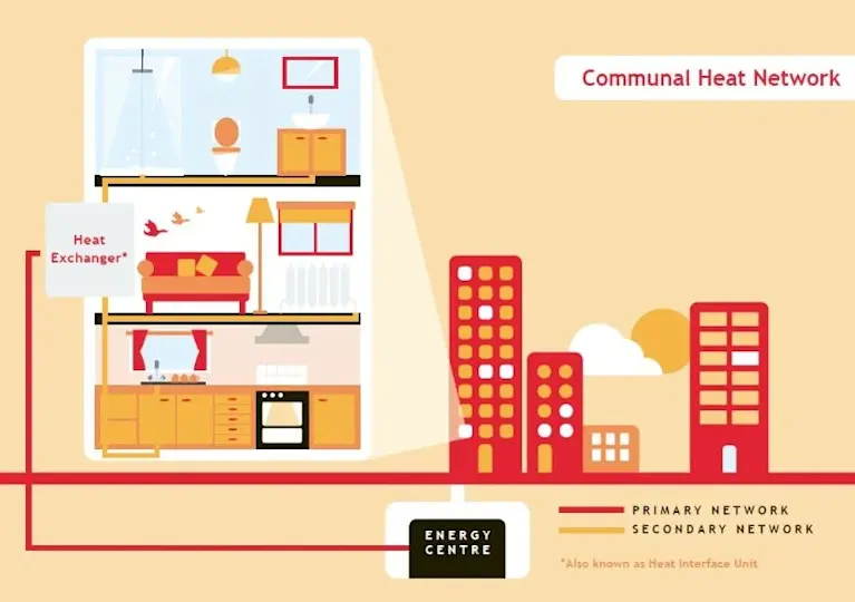 What is a heat network?