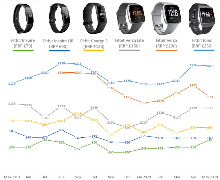 Fitbit MoneySaving tips & tricks