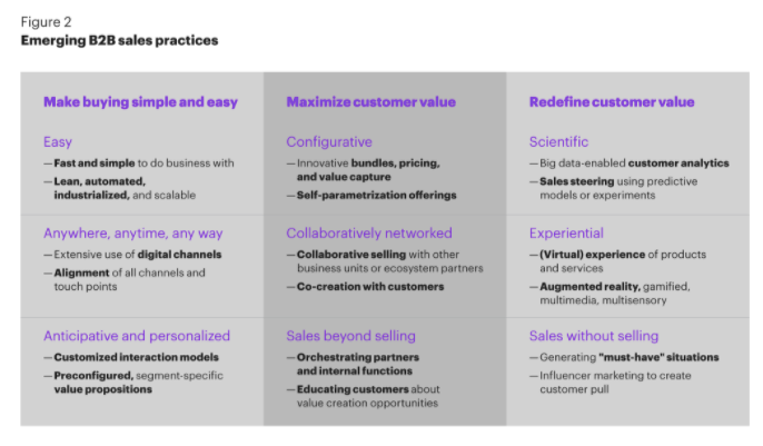 The future of B2B sales: Digitalization, connectivity and ...