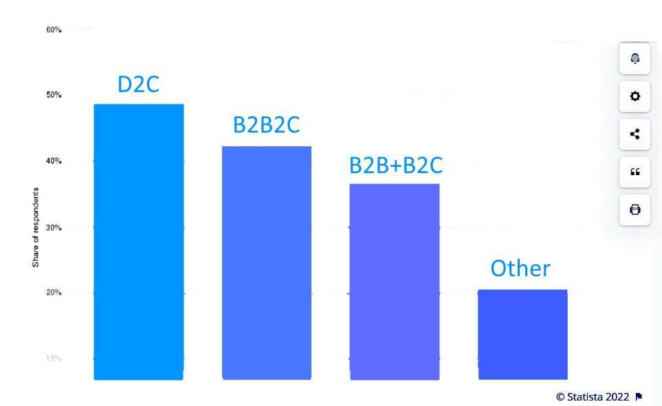 B2B2C business: essential elements to implement the model in your ...