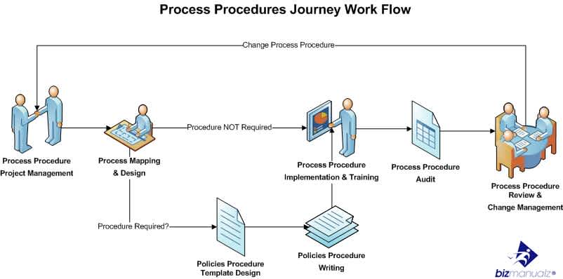 Comprender la diferencia entre Proceso, Procedimientos e Instrucciones ...