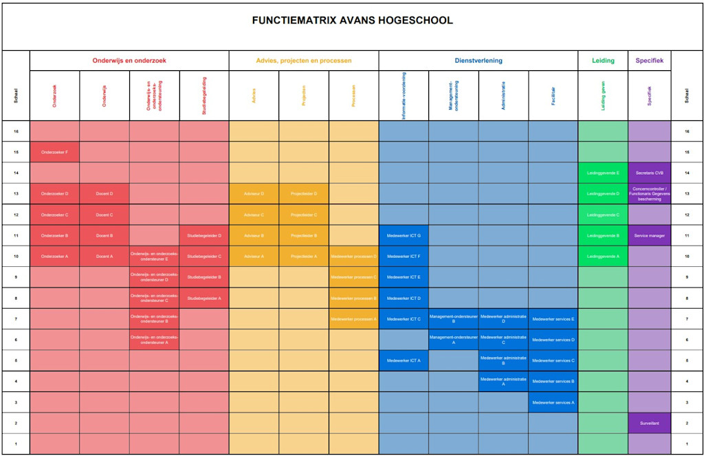Meer transparantie door een nieuw functiehuis