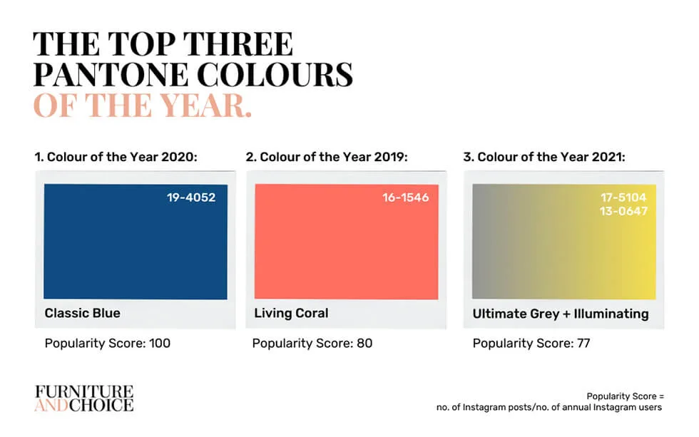 The Most Popular Pantone Colours Of The Year Revealed | Furniture & Choice