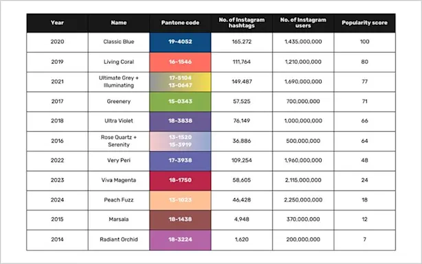 The Most Popular Pantone Colours Of The Year Revealed | Press Centre ...