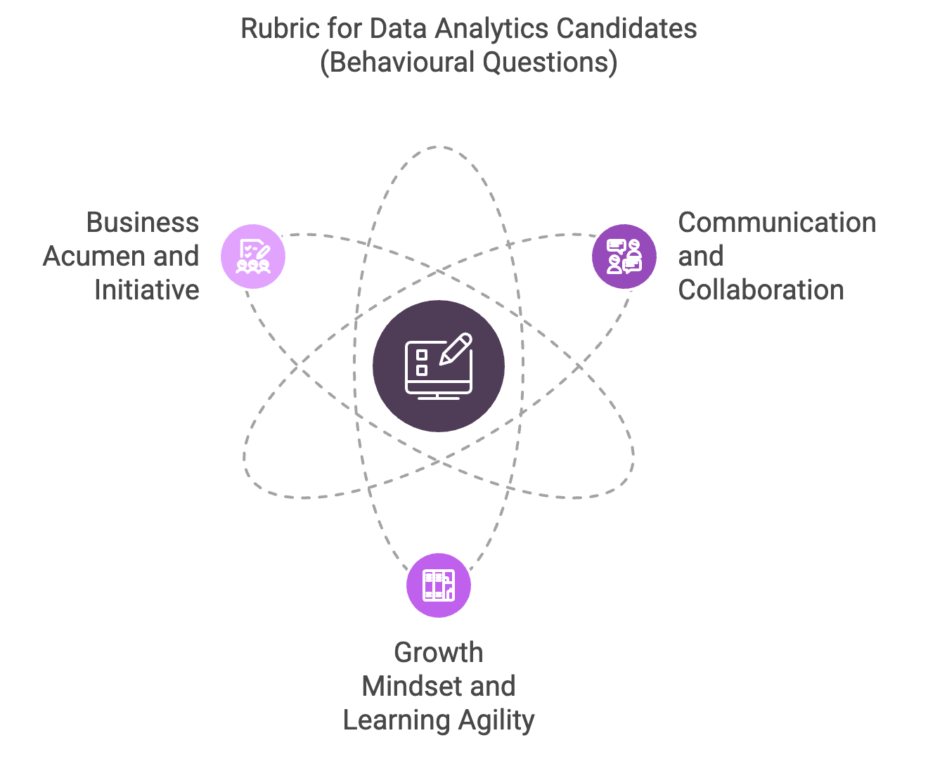 Rubric for Behavioral Questions - Exponent