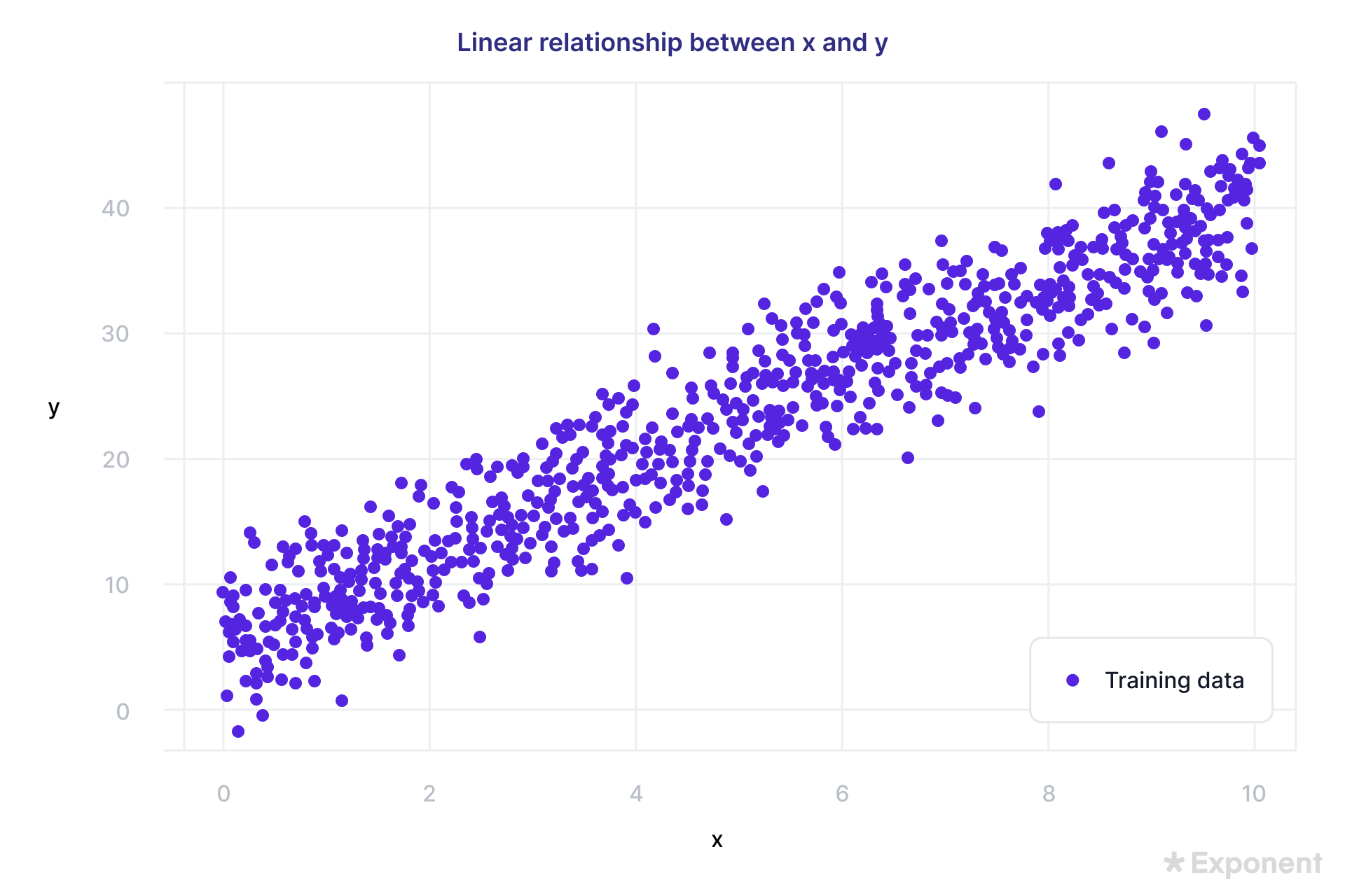 Linear Regression - Exponent