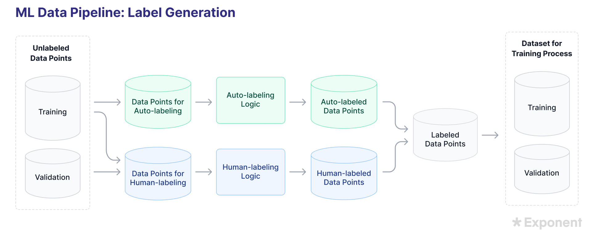 Designing a Data Processing Pipeline - Exponent