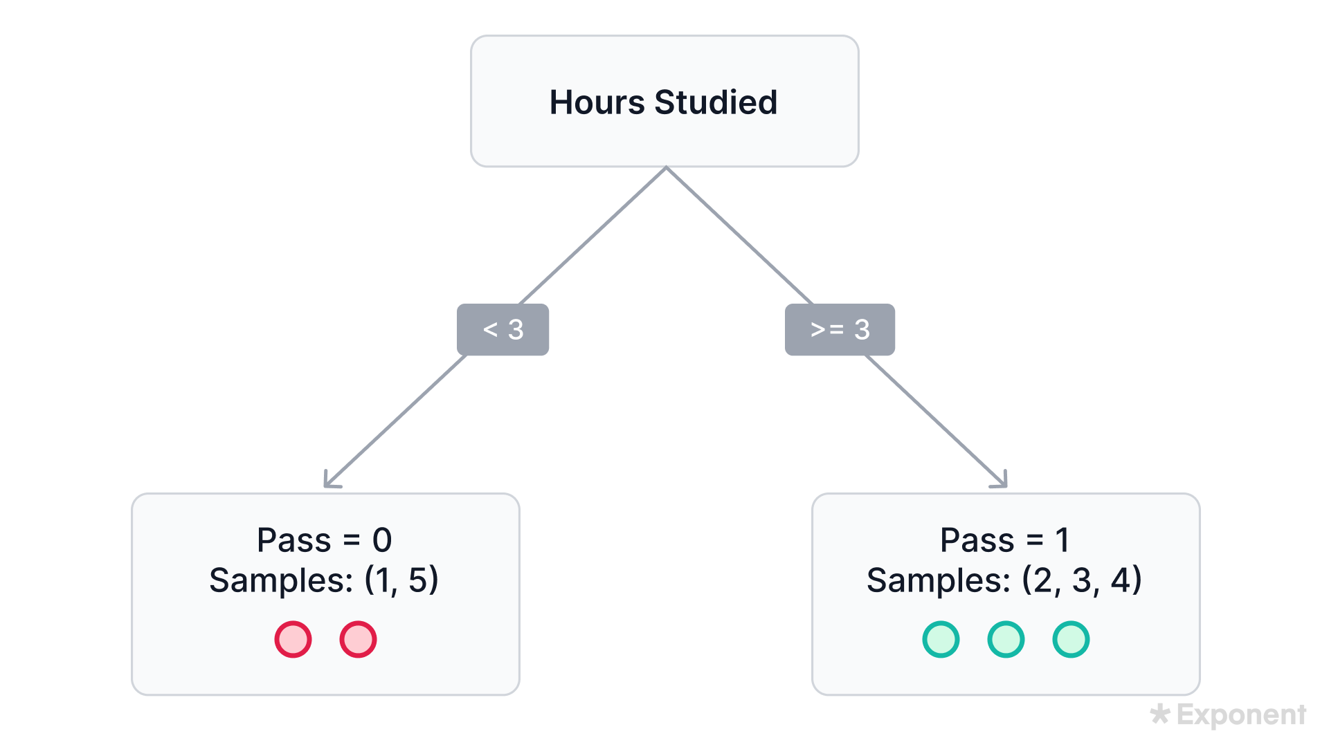 Decision Trees - Exponent