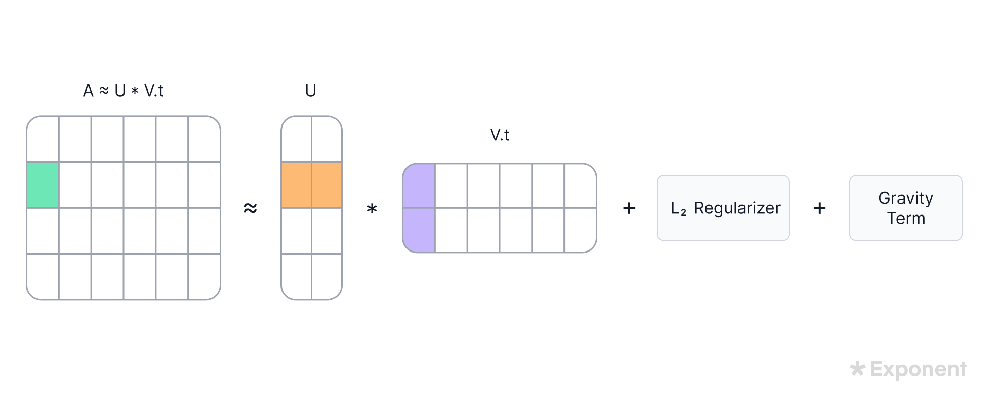 Design an Instagram Ranking Model - Exponent