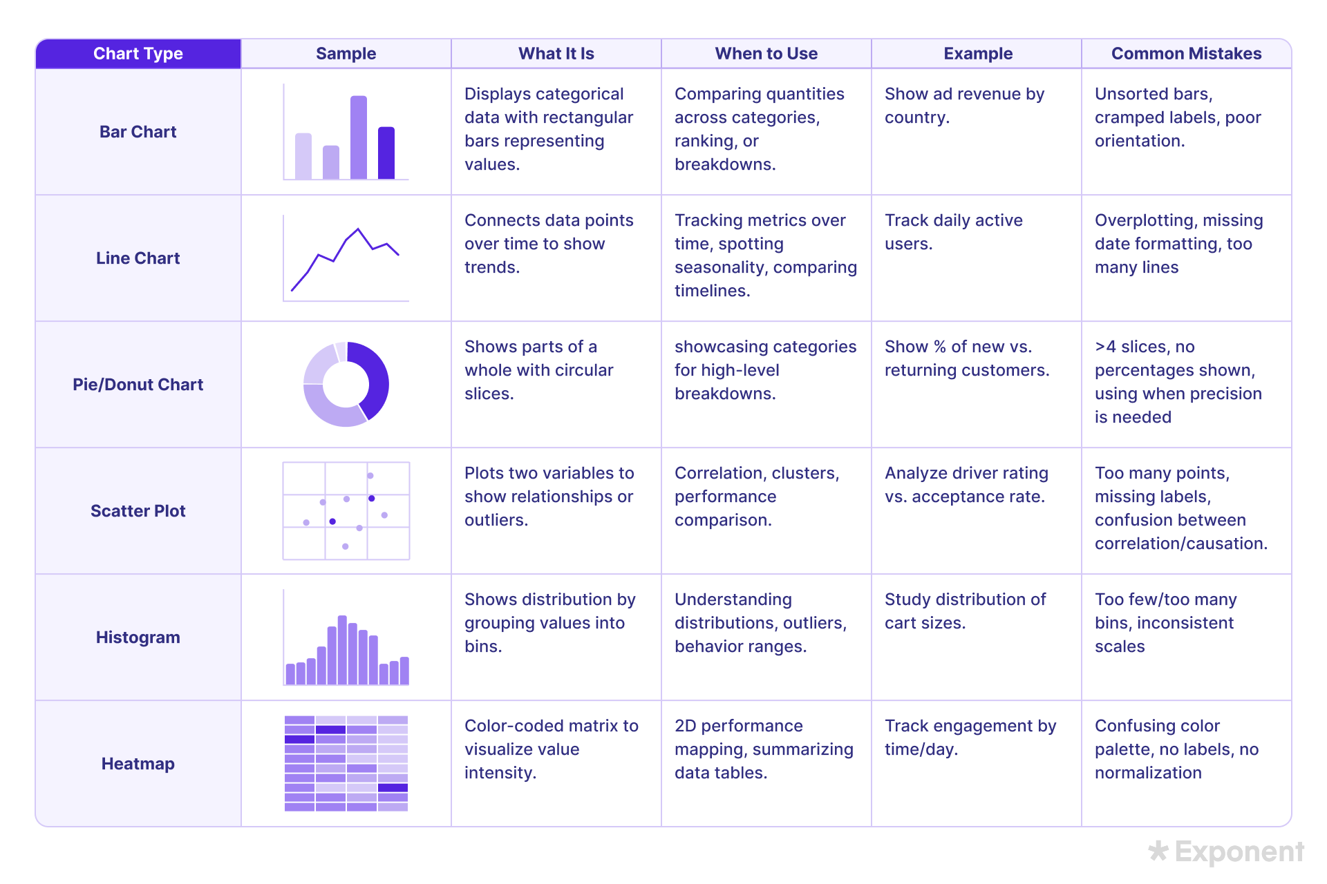 Types of Visualizations - Exponent