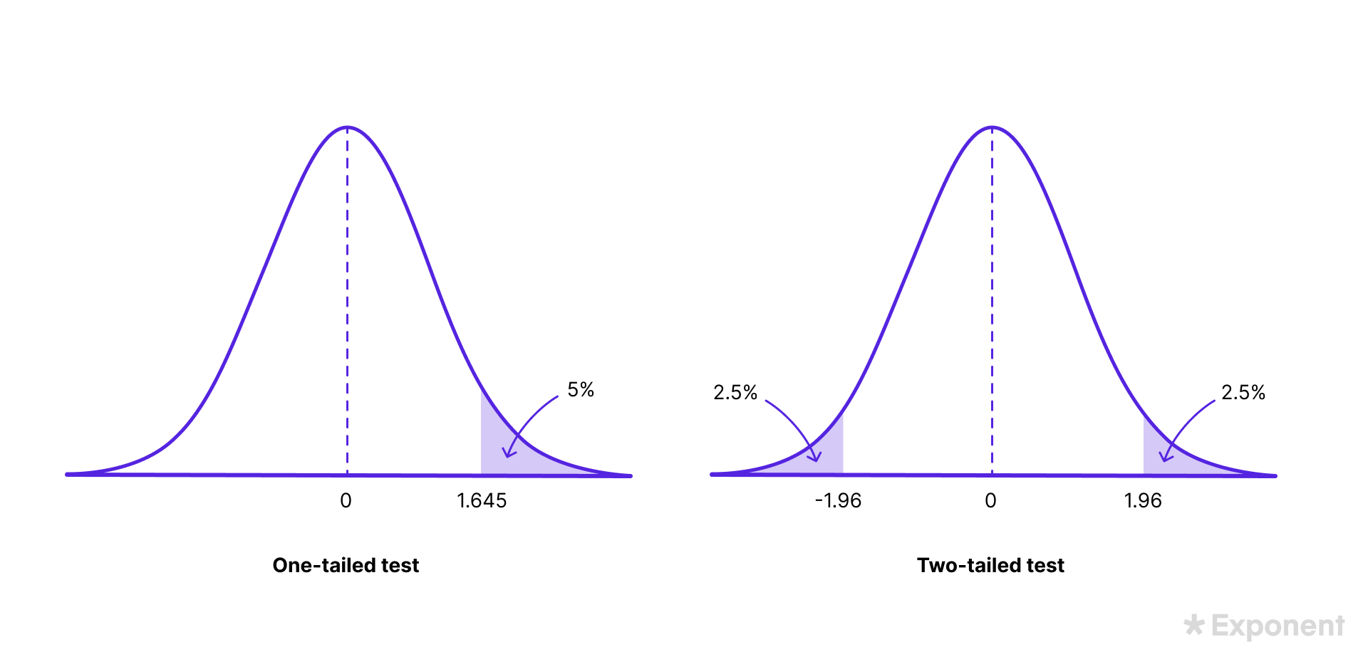 How to Answer Hypothesis Test Questions - Exponent