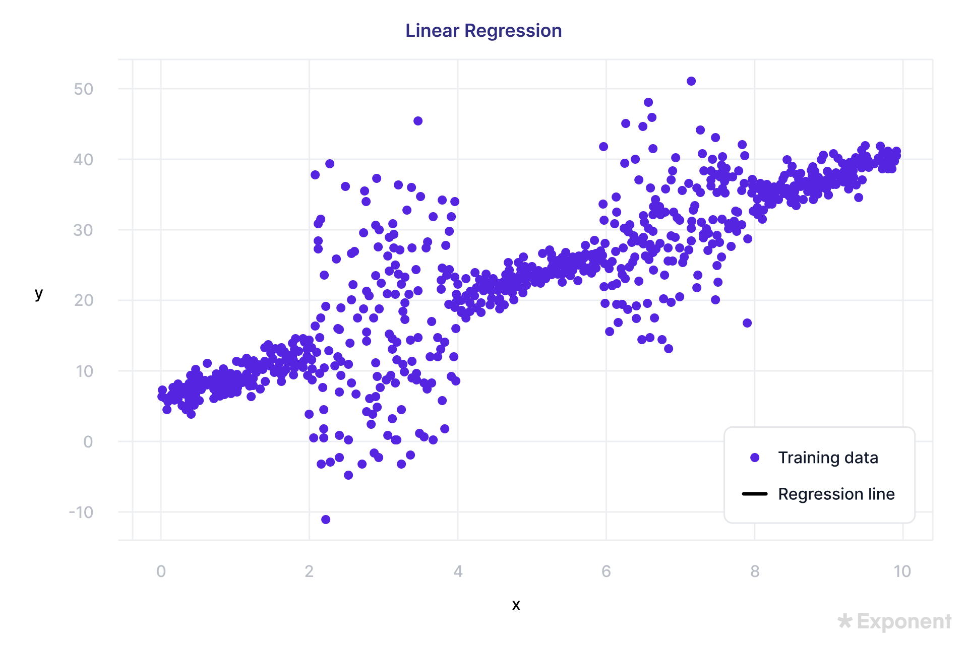 Linear Regression - Exponent