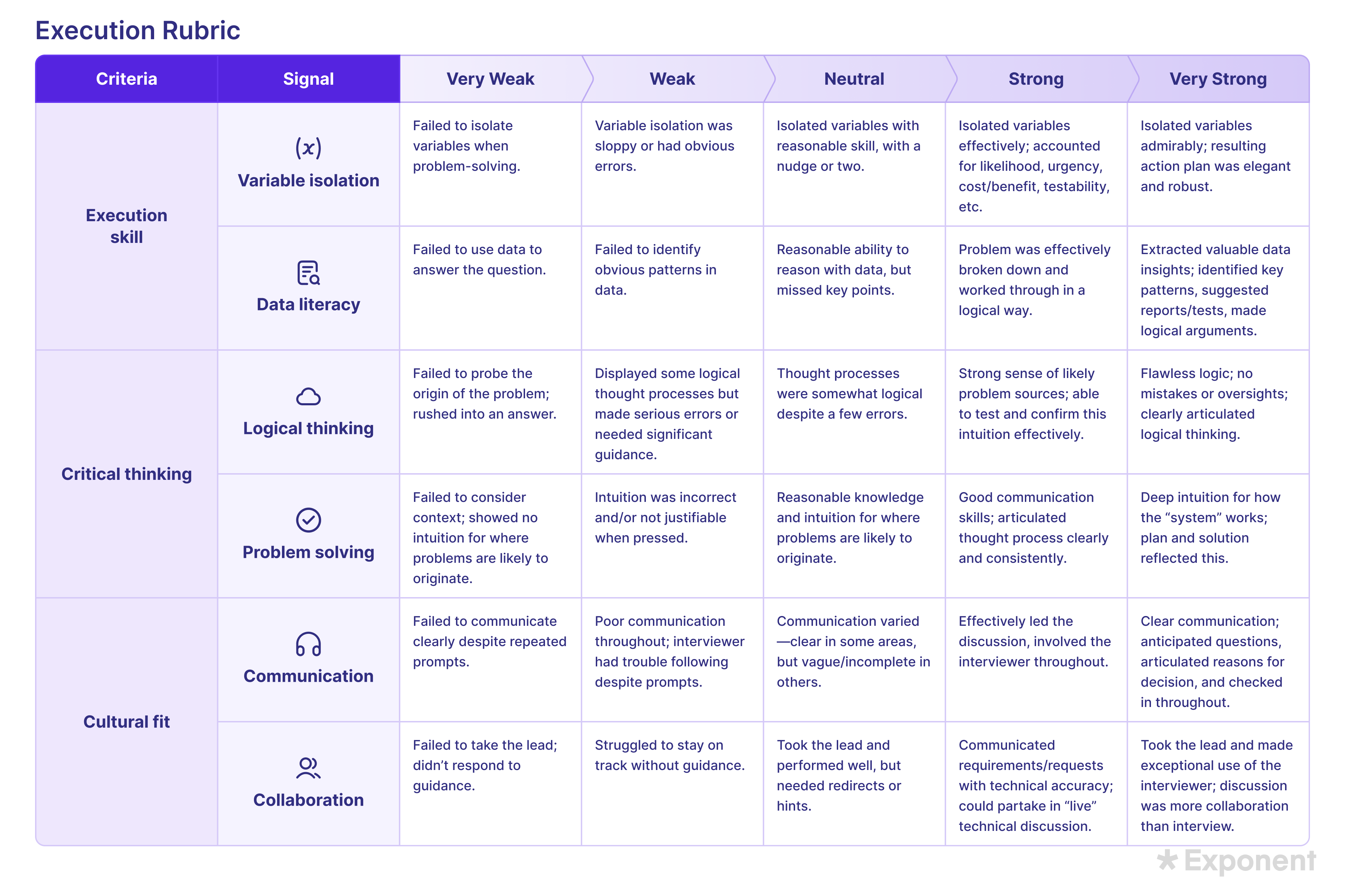 Product Management Interview Rubrics: How You’re Graded - Exponent